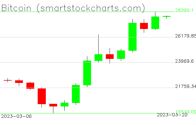 Bitcoin charts on March 20, 2023 - Smart Stock Charts