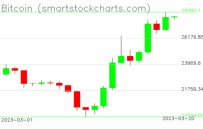 Bitcoin charts on March 20, 2023 - Smart Stock Charts