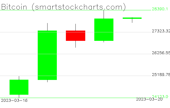 Bitcoin charts on March 20, 2023 - Smart Stock Charts