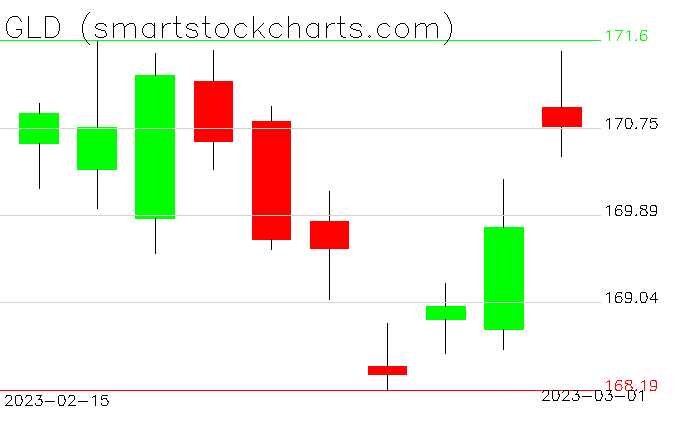 GLD charts on March 01, 2023 - Smart Stock Charts