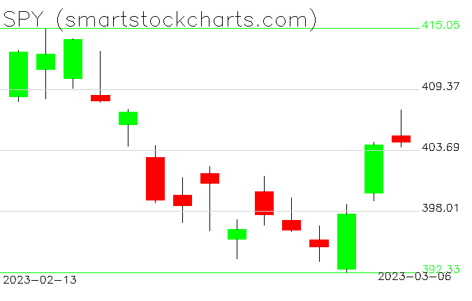 SPY charts on March 06, 2023 - Smart Stock Charts