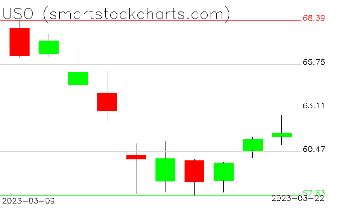 USO charts on March 22, 2023 - Smart Stock Charts