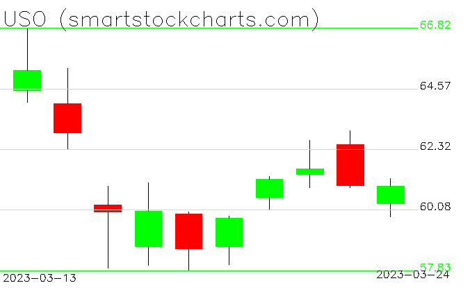 USO charts on March 24, 2023 - Smart Stock Charts
