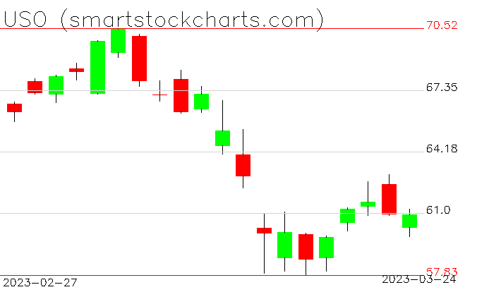 USO charts on March 24, 2023 - Smart Stock Charts