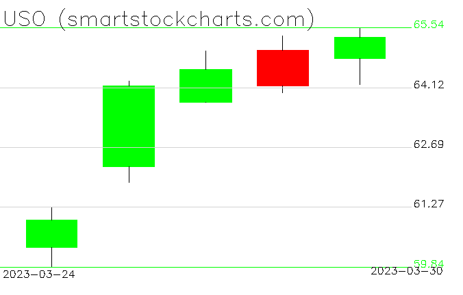 USO charts on March 30, 2023 - Smart Stock Charts