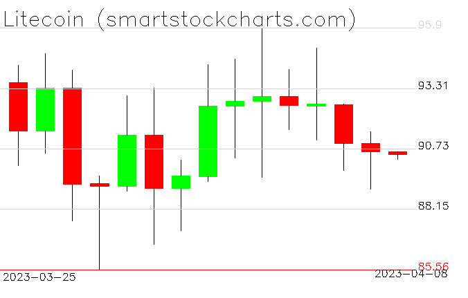 Litecoin charts on April 08, 2023 - Smart Stock Charts