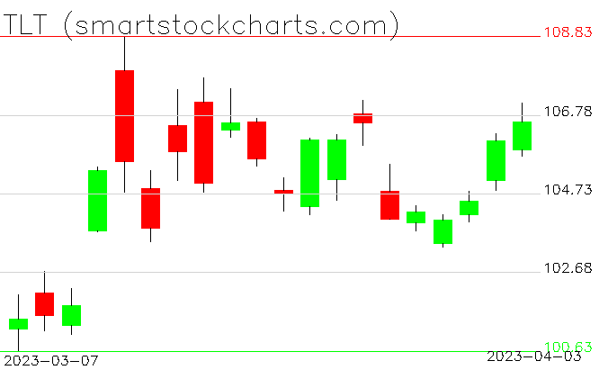 TLT charts on April 03, 2023 - Smart Stock Charts