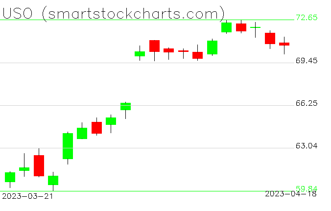 USO charts on April 18, 2023 - Smart Stock Charts