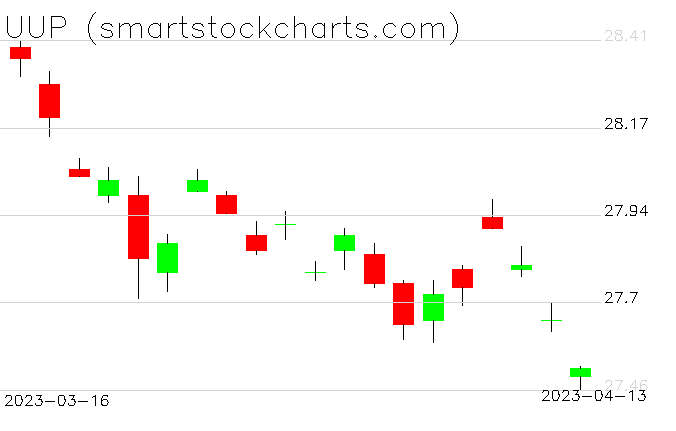 UUP charts on April 13, 2023 - Smart Stock Charts