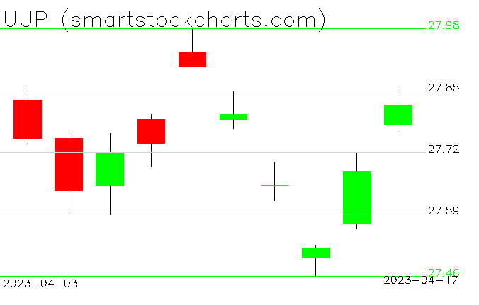 UUP charts on April 17, 2023 - Smart Stock Charts
