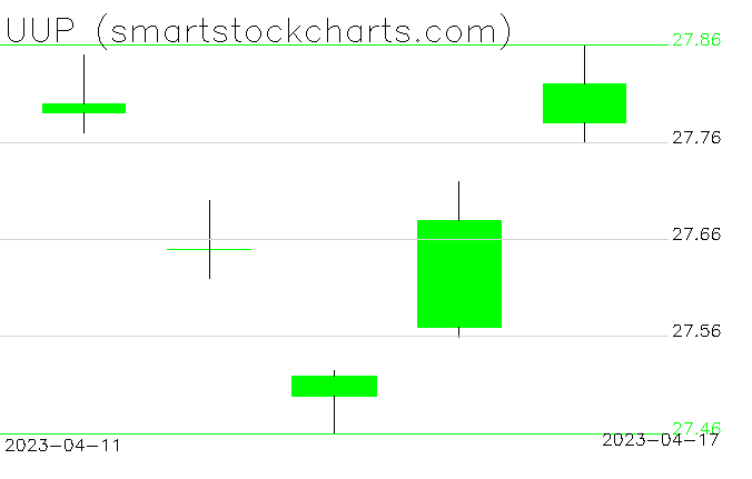 UUP charts on April 17, 2023 - Smart Stock Charts