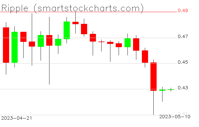 Ripple charts on May 10, 2023 - Smart Stock Charts
