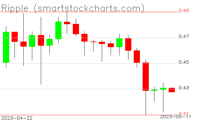 Ripple charts on May 11, 2023 - Smart Stock Charts