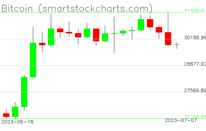 Bitcoin charts on July 07, 2023 - Smart Stock Charts