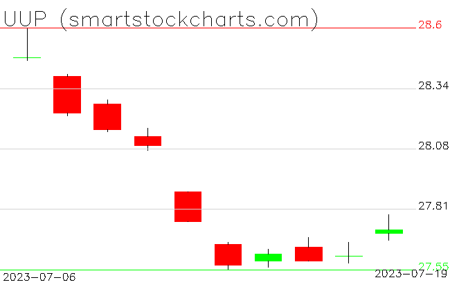 UUP charts on July 19, 2023 - Smart Stock Charts