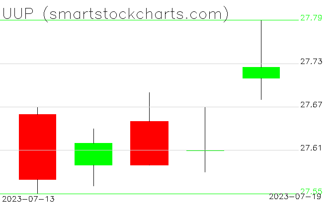 UUP charts on July 19, 2023 - Smart Stock Charts