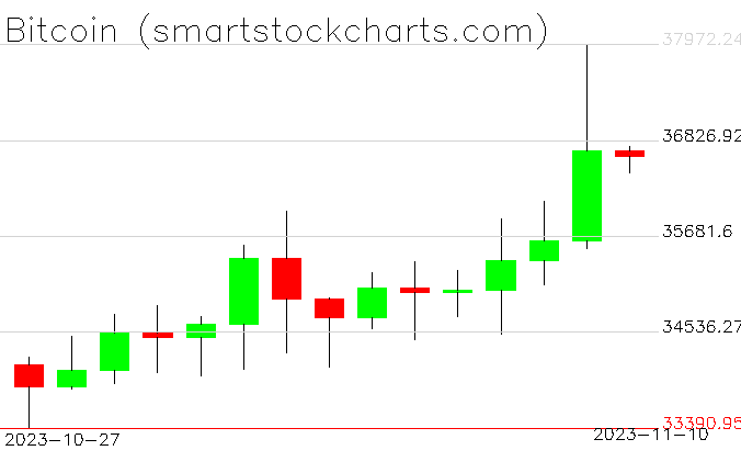 Bitcoin charts on November 10, 2023 - Smart Stock Charts