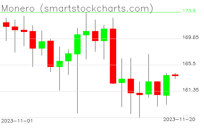 Monero charts on November 20, 2023 - Smart Stock Charts