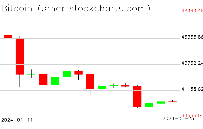 Bitcoin charts on January 25, 2024 - Smart Stock Charts