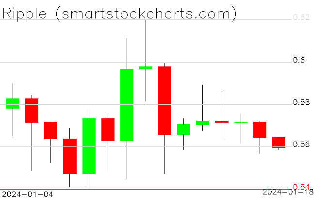 Ripple charts on January 18, 2024 - Smart Stock Charts