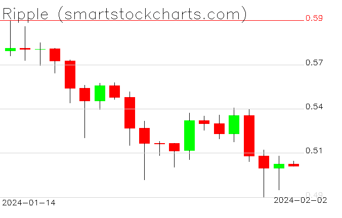 Ripple charts on February 02, 2024 - Smart Stock Charts