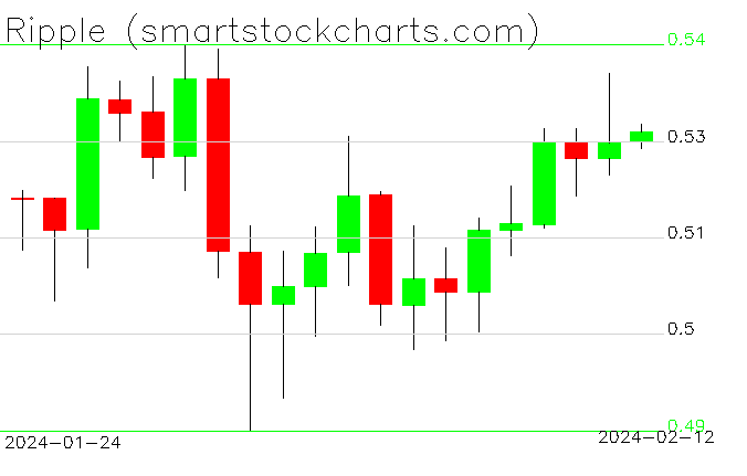 Ripple charts on February 12, 2024 - Smart Stock Charts