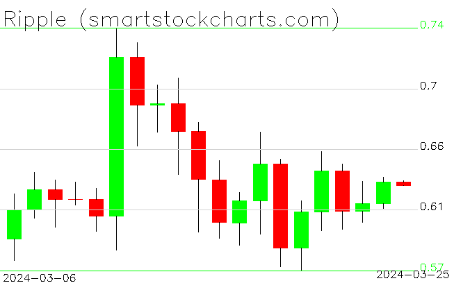 Ripple charts on March 25, 2024 - Smart Stock Charts