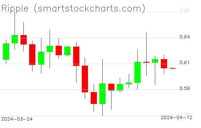 Ripple charts on April 12, 2024 - Smart Stock Charts