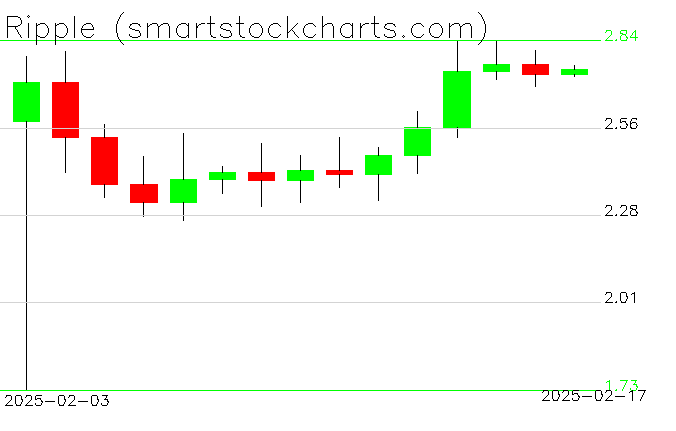 Ripple charts on February 17, 2025 - Smart Stock Charts