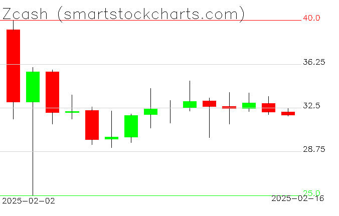 Zcash charts on February 16, 2025 - Smart Stock Charts