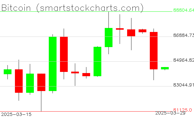 Bitcoin charts on March 29, 2025 - Smart Stock Charts