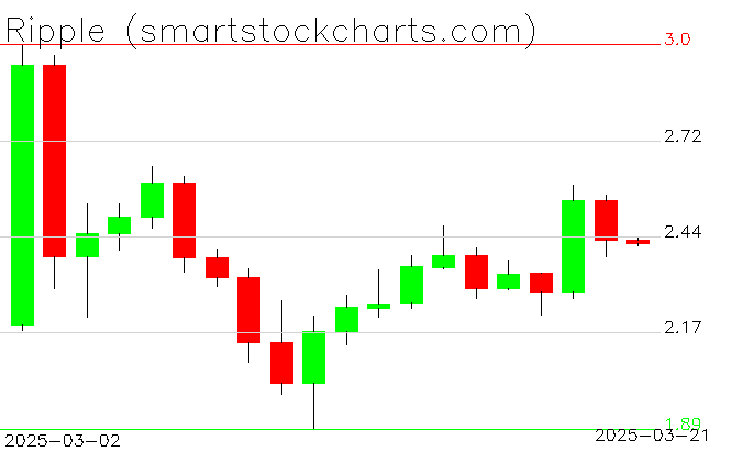Ripple charts on March 21, 2025 - Smart Stock Charts