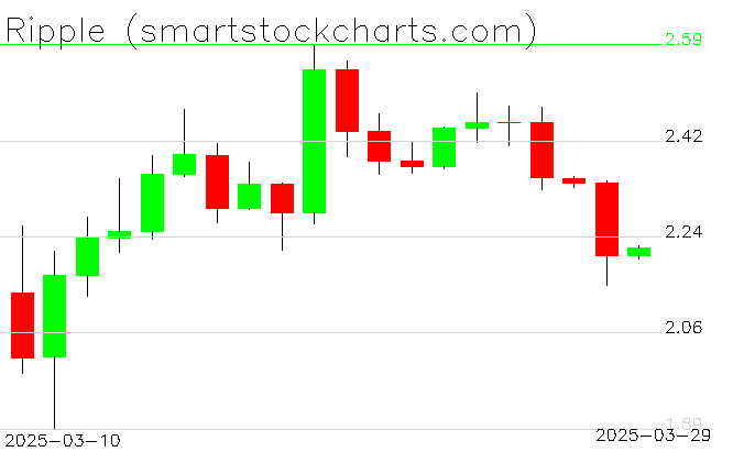 Ripple charts on March 29, 2025 - Smart Stock Charts