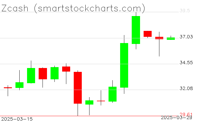 Zcash charts on March 29, 2025 - Smart Stock Charts