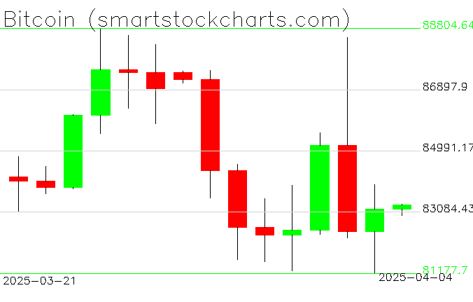 Bitcoin charts on April 04, 2025 - Smart Stock Charts