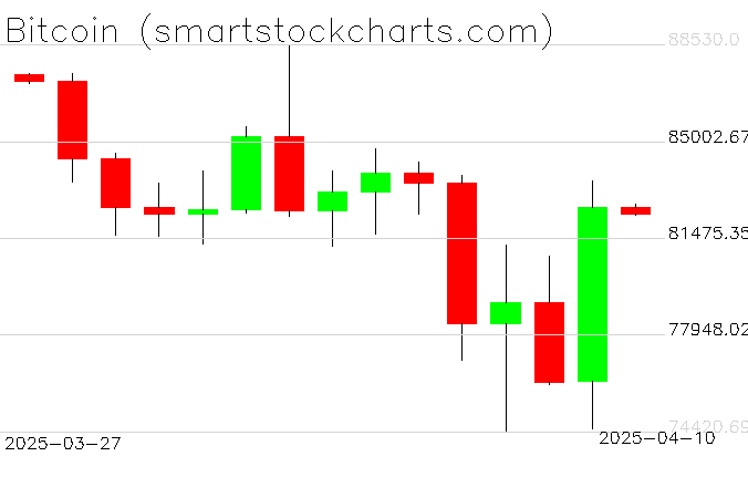 Bitcoin charts on April 10, 2025 - Smart Stock Charts