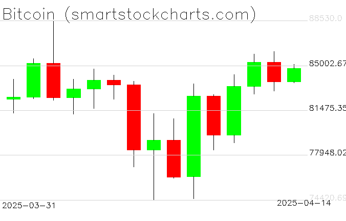 Bitcoin charts on April 14, 2025 - Smart Stock Charts