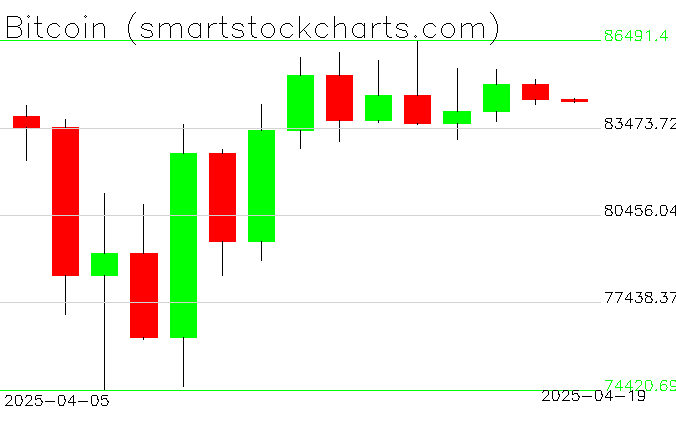 Bitcoin charts on April 19, 2025 - Smart Stock Charts