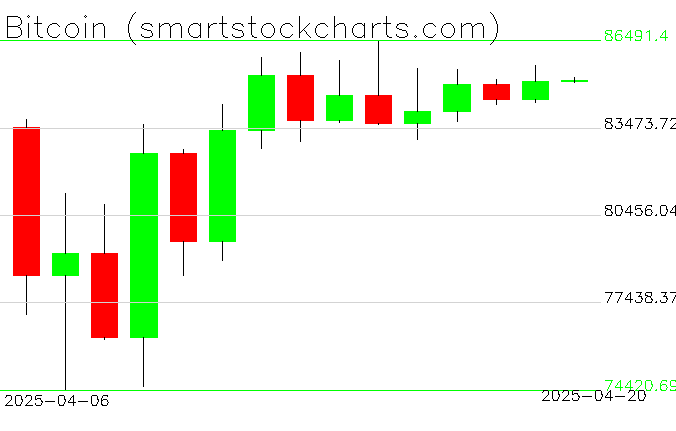 Bitcoin charts on April 20, 2025 - Smart Stock Charts