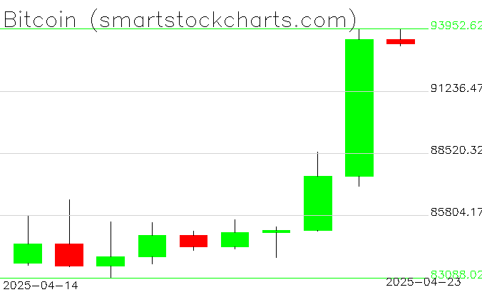Bitcoin charts on April 23, 2025 - Smart Stock Charts