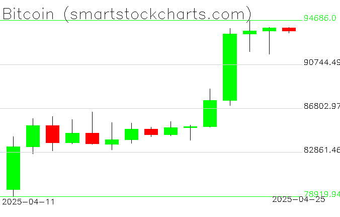 Bitcoin charts on April 25, 2025 - Smart Stock Charts