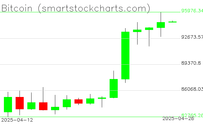 Bitcoin charts on April 26, 2025 - Smart Stock Charts