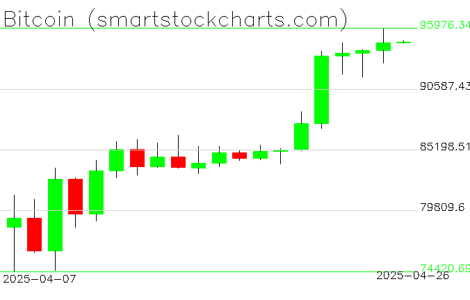 Bitcoin charts on April 26, 2025 - Smart Stock Charts