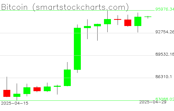 Bitcoin charts on April 29, 2025 - Smart Stock Charts