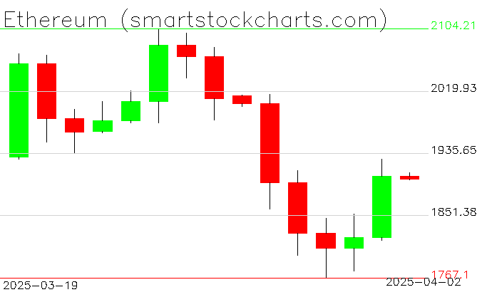 Ethereum charts on April 02, 2025 - Smart Stock Charts