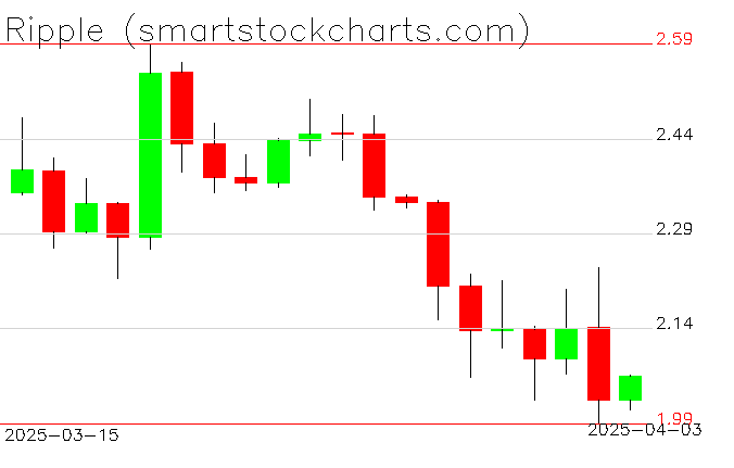 Ripple charts on April 03, 2025 - Smart Stock Charts