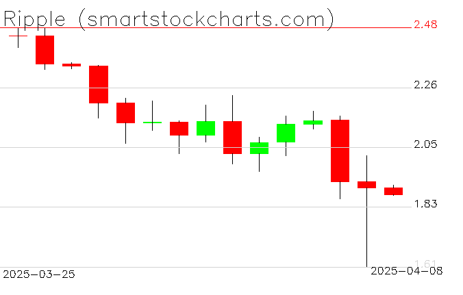 Ripple charts on April 08, 2025 - Smart Stock Charts