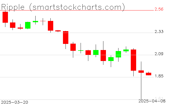 Ripple charts on April 08, 2025 - Smart Stock Charts