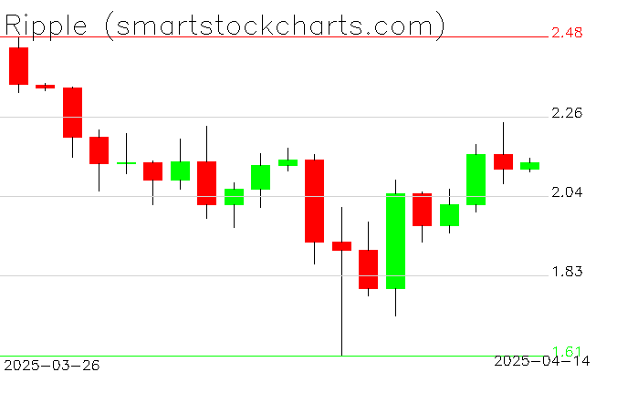 Ripple charts on April 14, 2025 - Smart Stock Charts