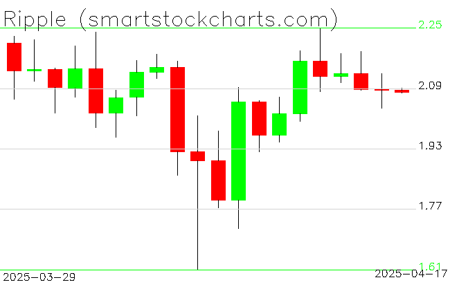 Ripple charts on April 17, 2025 - Smart Stock Charts